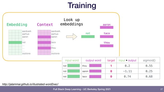 Lecture 4: Transformers (Full Stack Deep Learning - Spring 2021) | PDF | Artificial Intelligence ...