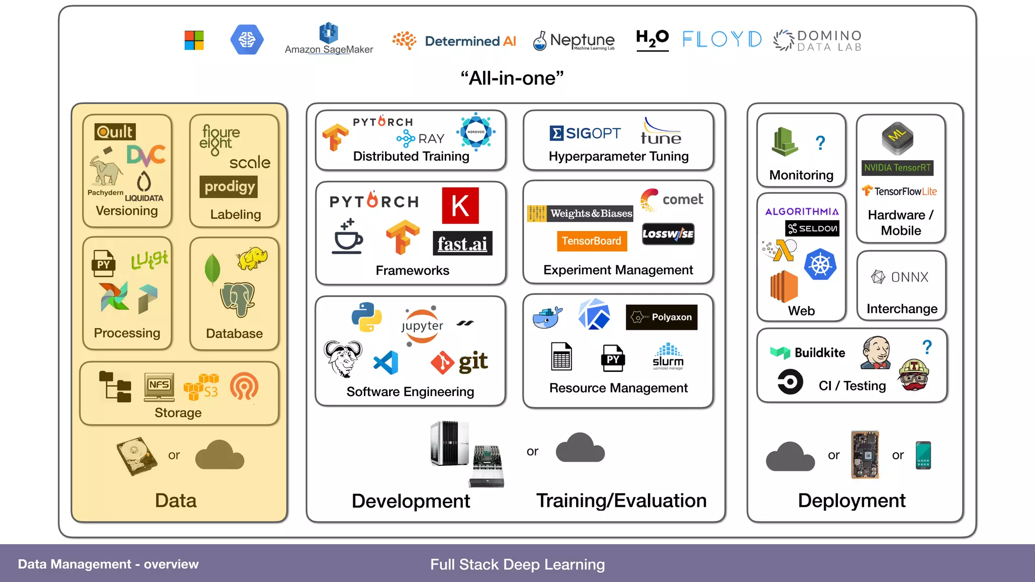 Data Management - Full Stack Deep Learning | PDF