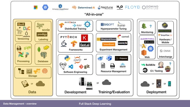 Data Management - Full Stack Deep Learning | PDF