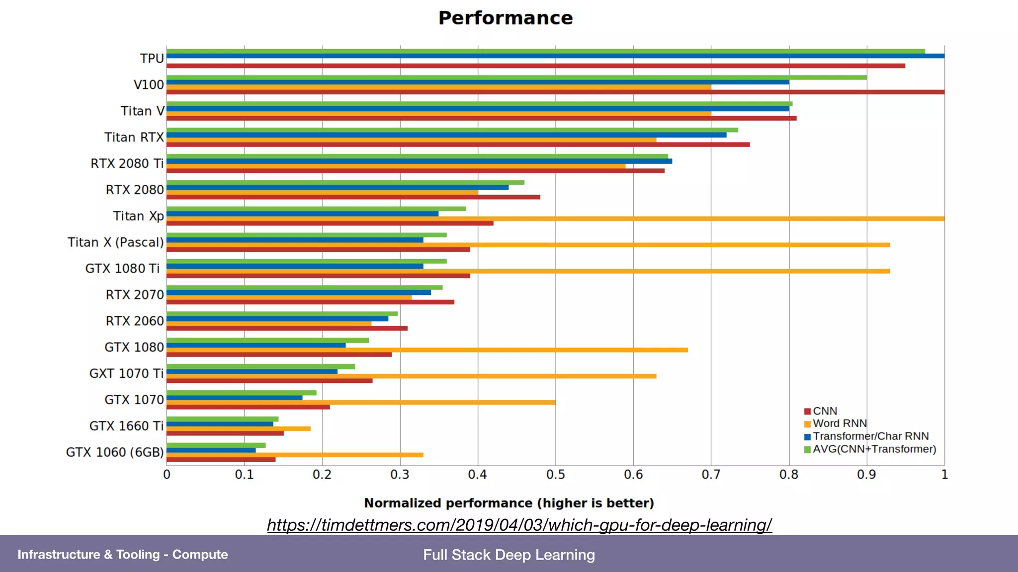 Infrastructure and Tooling - Full Stack Deep Learning | PPT