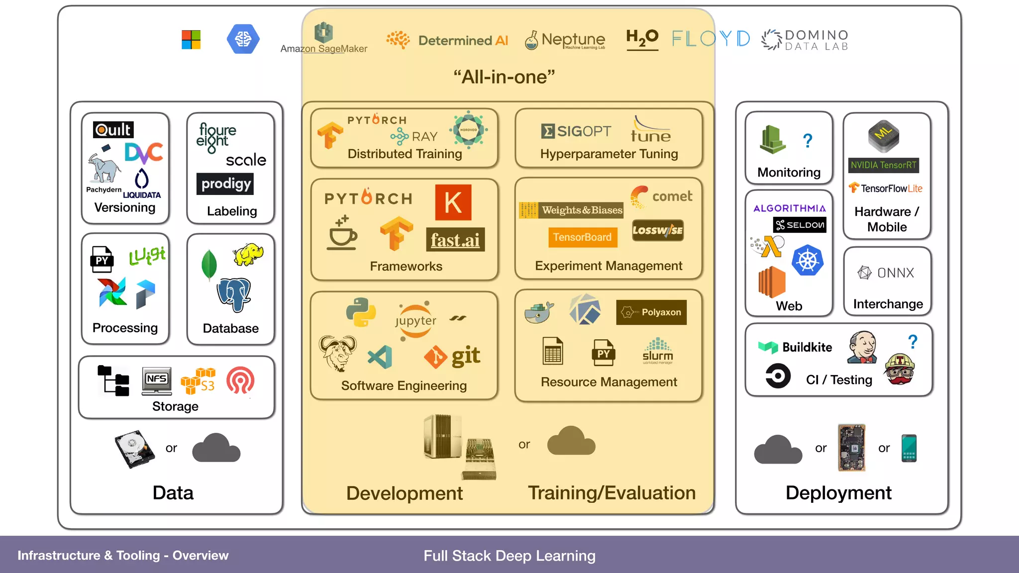 Infrastructure and Tooling - Full Stack Deep Learning | PPT