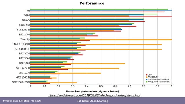 Infrastructure And Tooling Full Stack Deep Learning Ppt