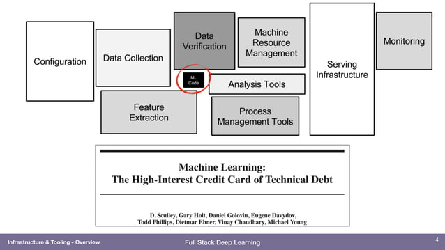 Infrastructure And Tooling Full Stack Deep Learning Ppt