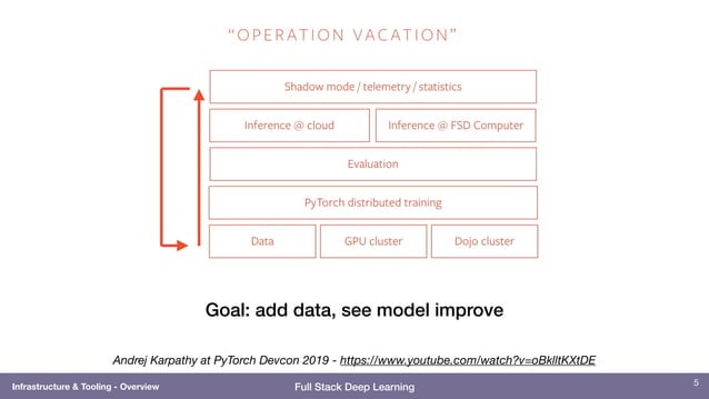 Infrastructure And Tooling Full Stack Deep Learning Ppt