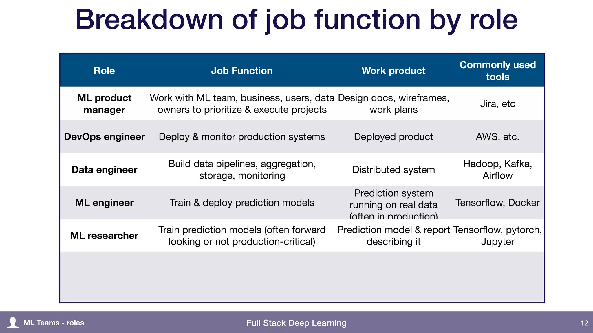 Machine Learning Teams - Full Stack Deep Learning | PPT | Free Download
