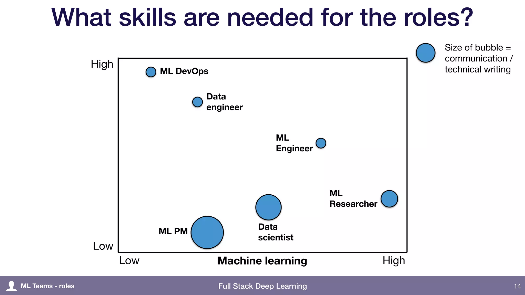 Machine Learning Teams - Full Stack Deep Learning | PPT