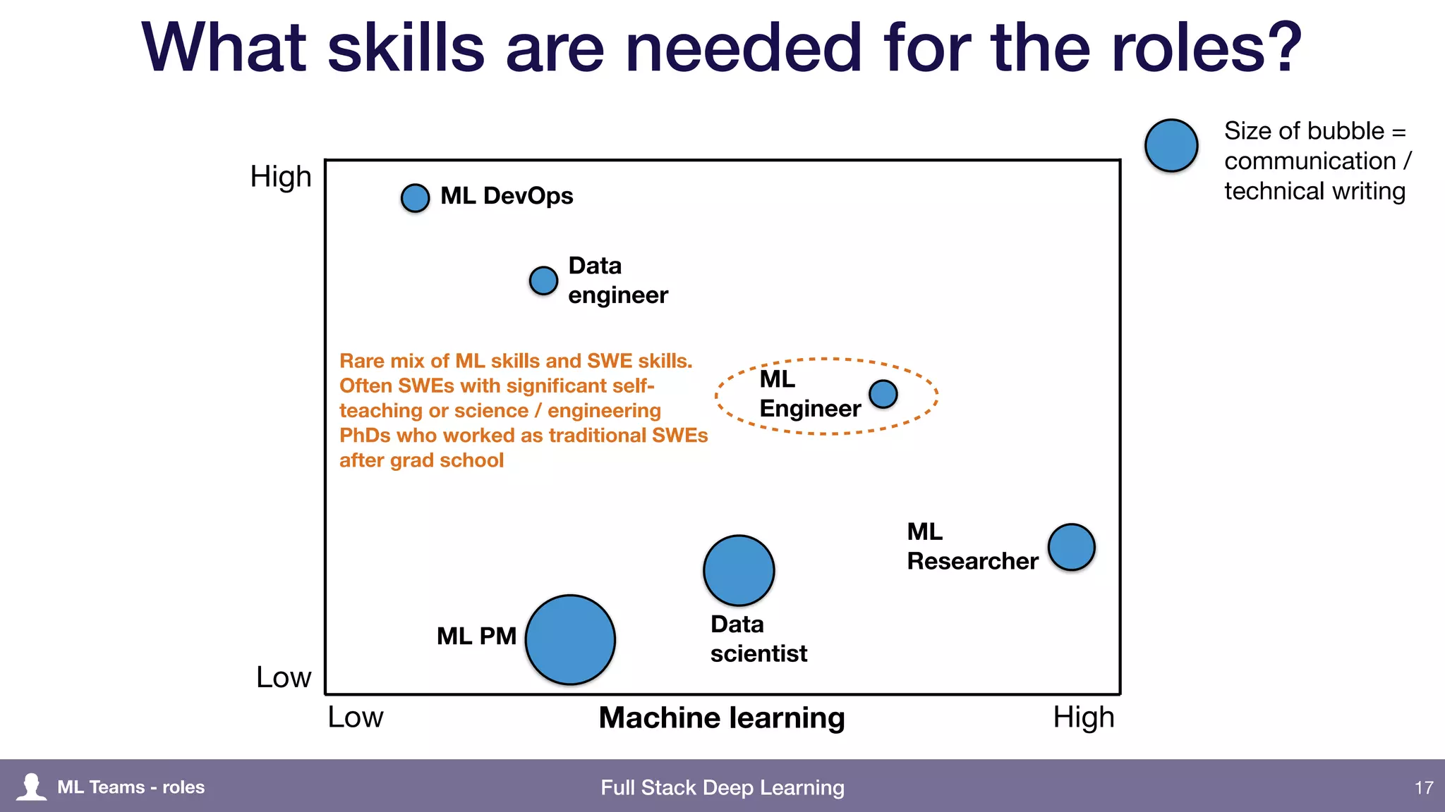 Machine Learning Teams - Full Stack Deep Learning | PPT