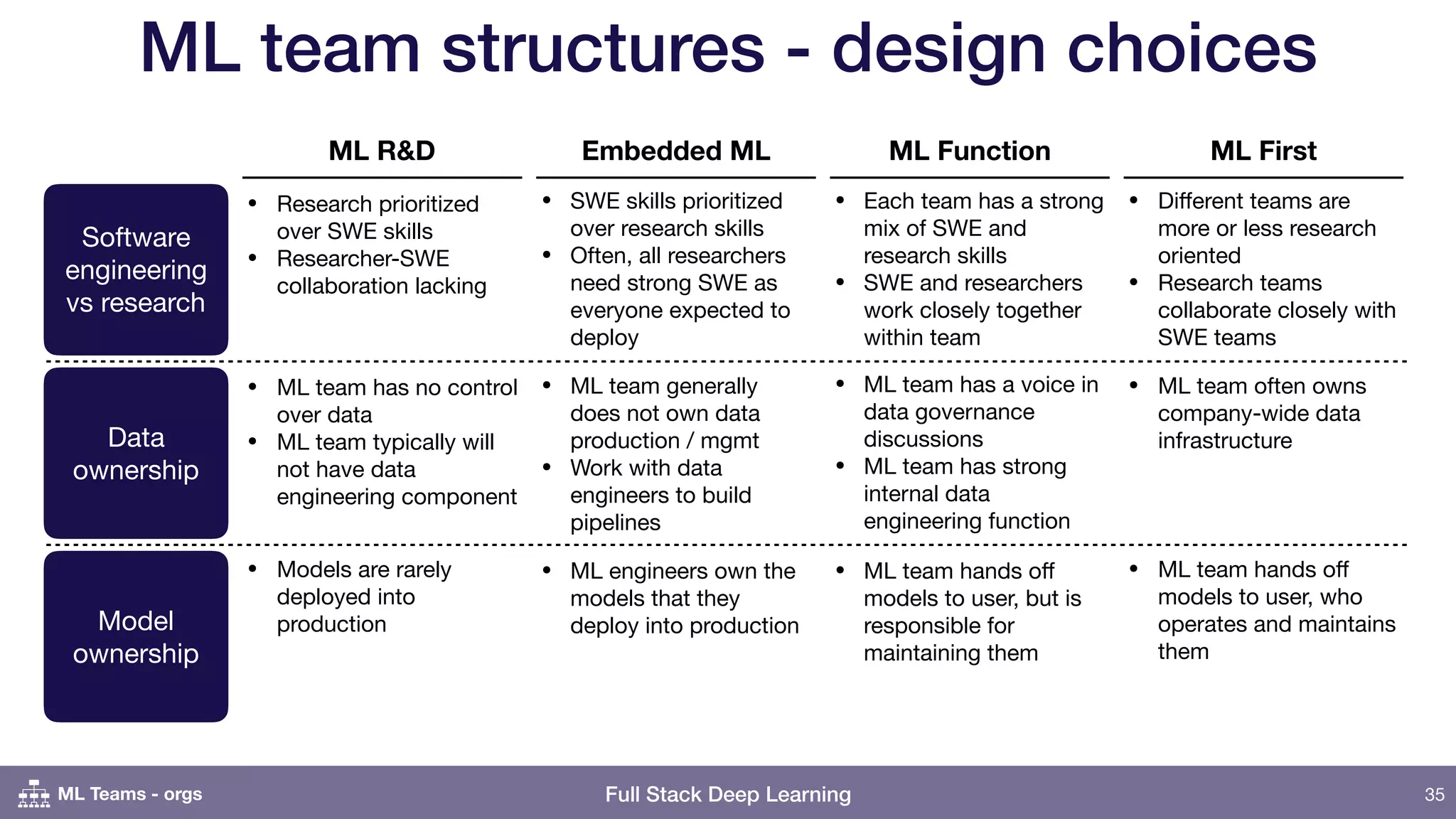 Machine Learning Teams - Full Stack Deep Learning | PPT