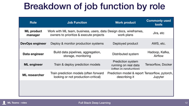 Machine Learning Teams - Full Stack Deep Learning | PPT