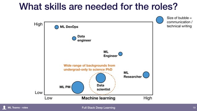 Machine Learning Teams - Full Stack Deep Learning | PPT | Free Download