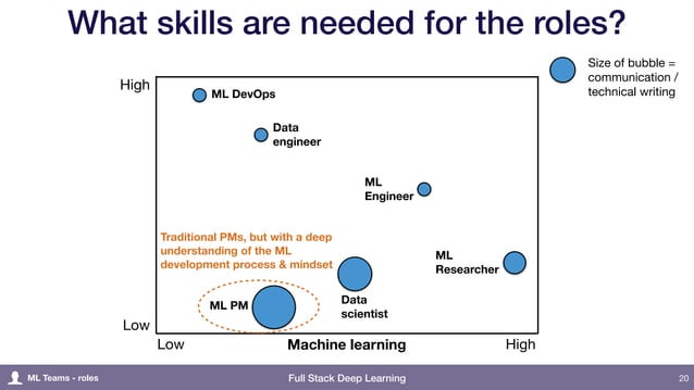 Machine Learning Teams - Full Stack Deep Learning | PPT