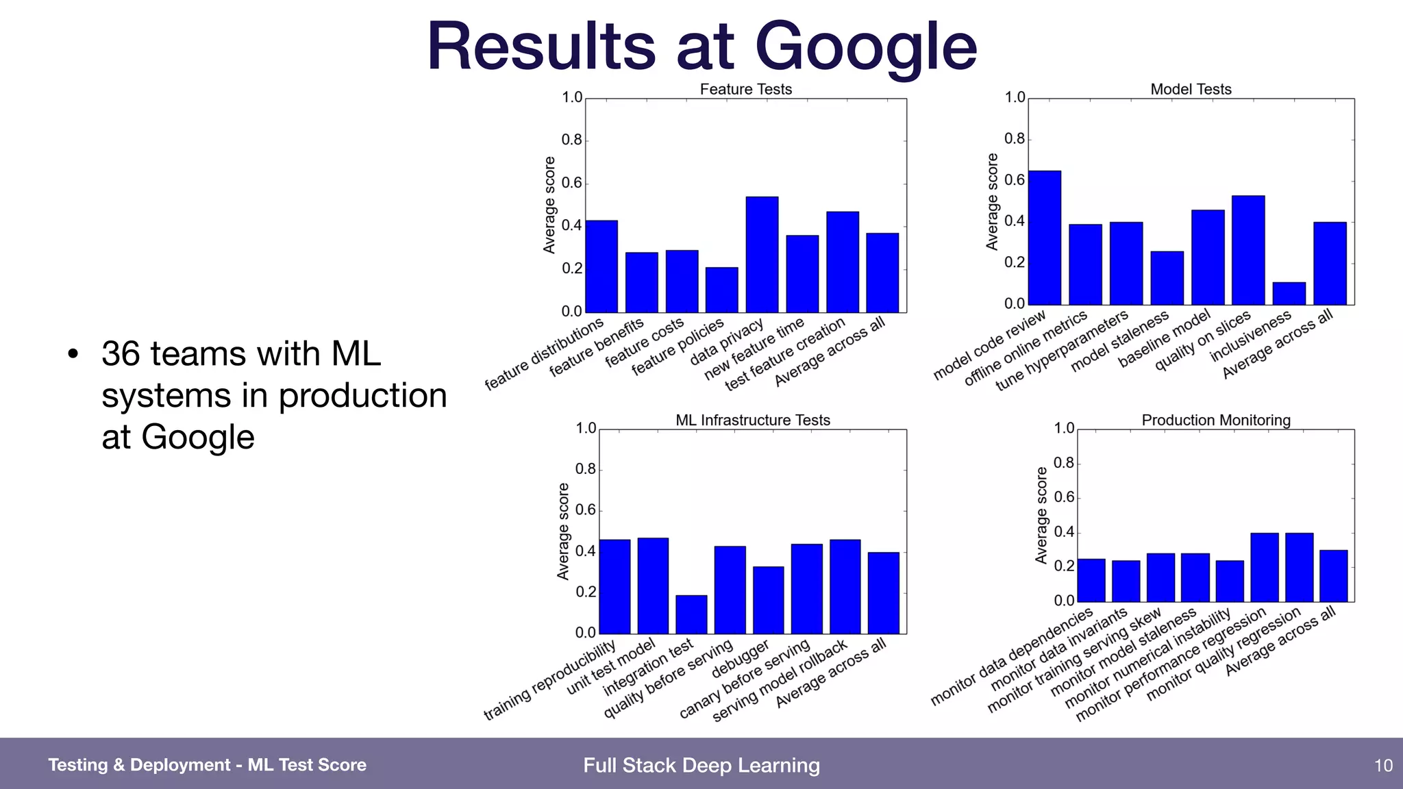 Testing and Deployment - Full Stack Deep Learning | PPT
