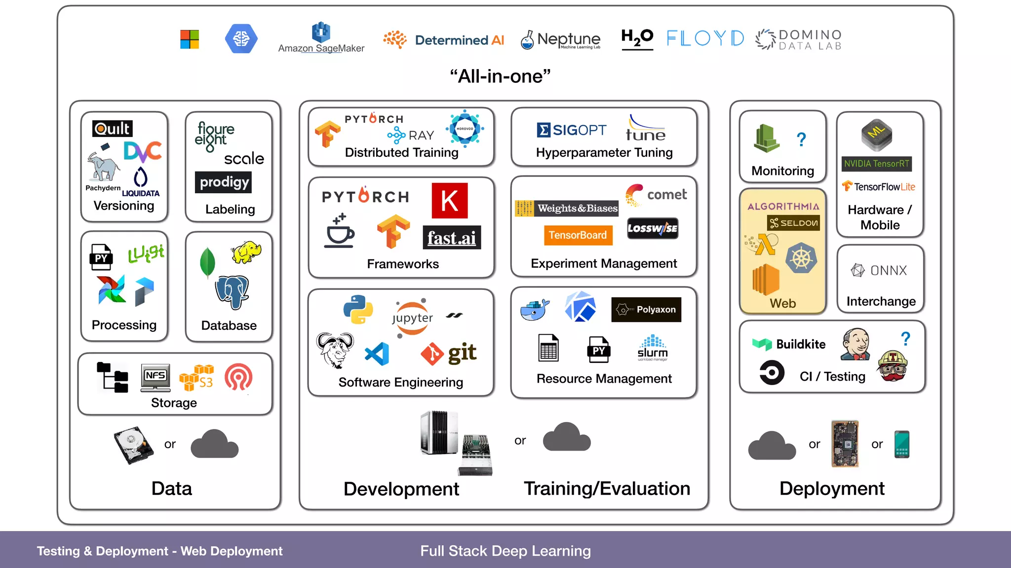 Testing and Deployment - Full Stack Deep Learning | PPT