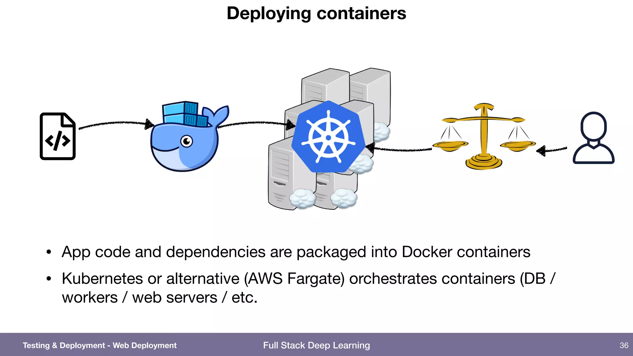 Testing and Deployment - Full Stack Deep Learning | PPT