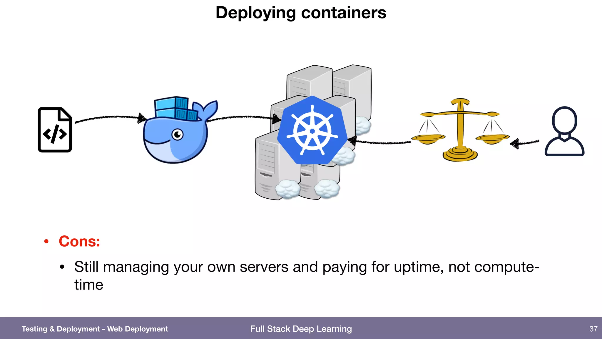 Testing And Deployment Full Stack Deep Learning Ppt