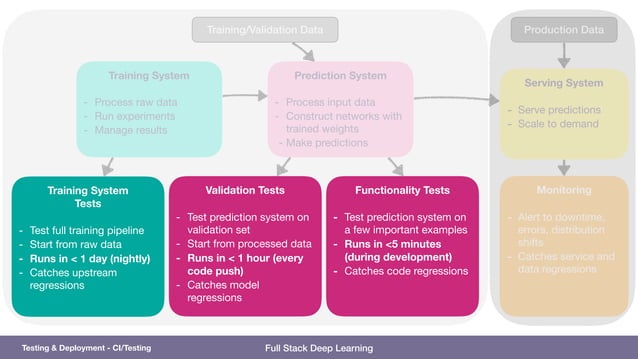 Testing And Deployment Full Stack Deep Learning Ppt