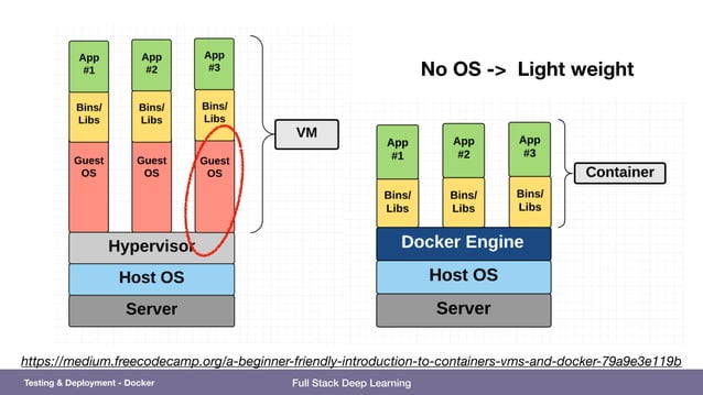 Testing And Deployment Full Stack Deep Learning Ppt