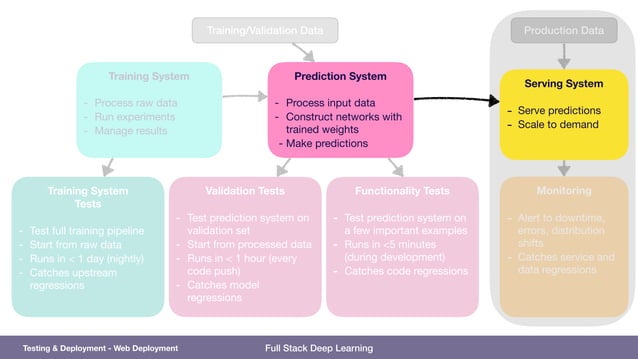Testing and Deployment - Full Stack Deep Learning | PPT