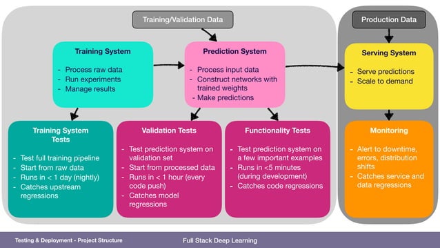Testing And Deployment Full Stack Deep Learning Ppt