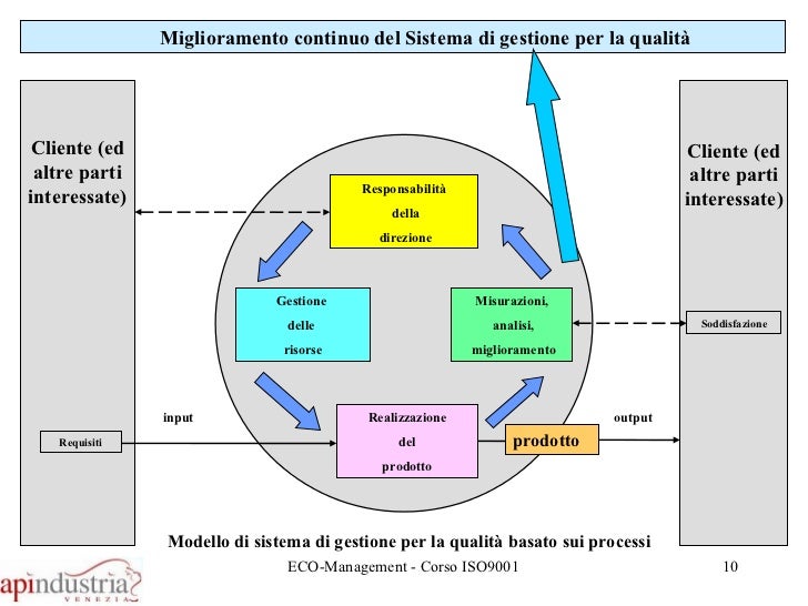 Fse 15 lezione - iso9001