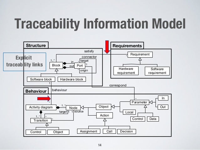 Automated Change Impact Analysis between SysML Models of Requirements…