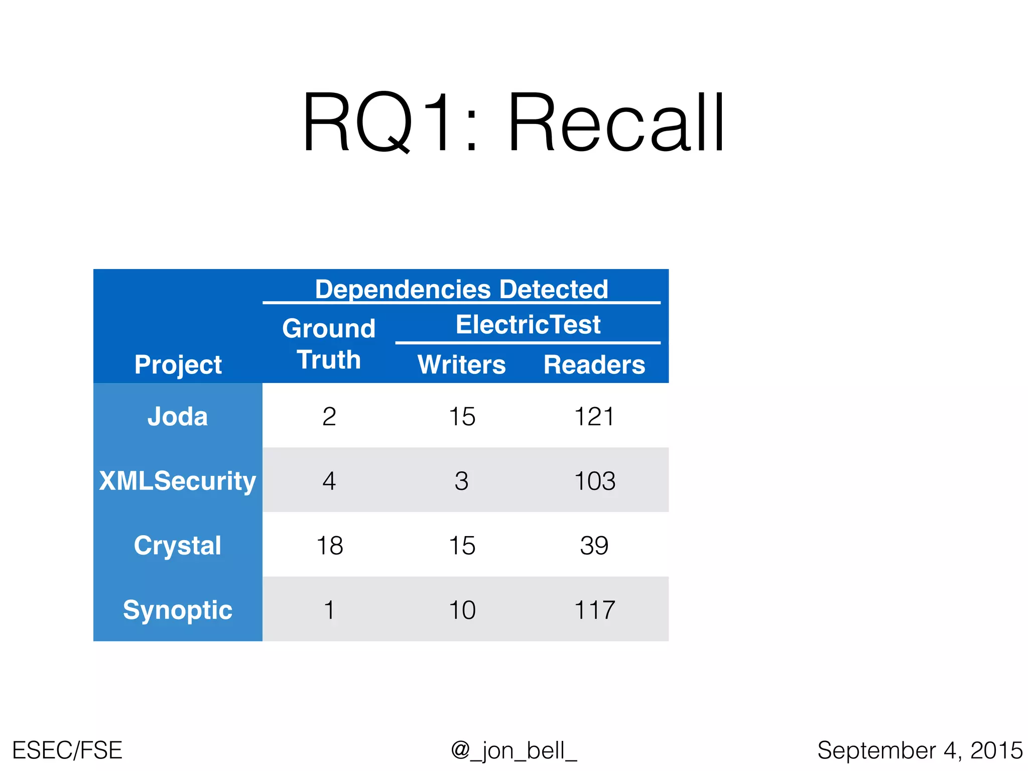 Efficient Dependency Detection For Safe Java Test Acceleration Ppt 3398