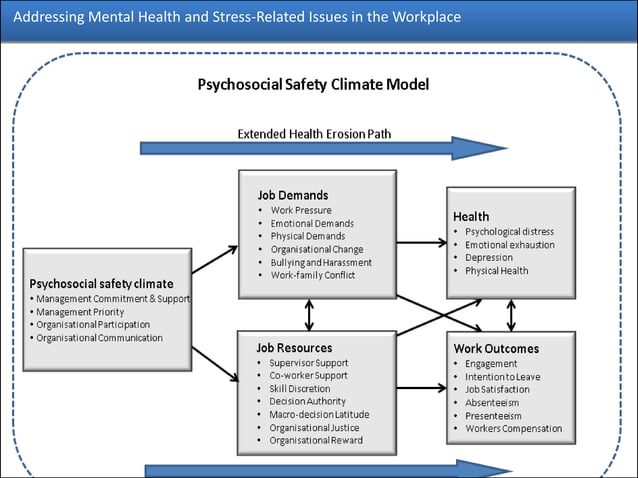 Fseap - mental health in the workplace presentation | PDF | Wellness ...
