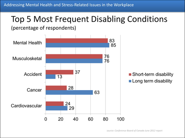 Fseap - mental health in the workplace presentation | PDF | Wellness ...