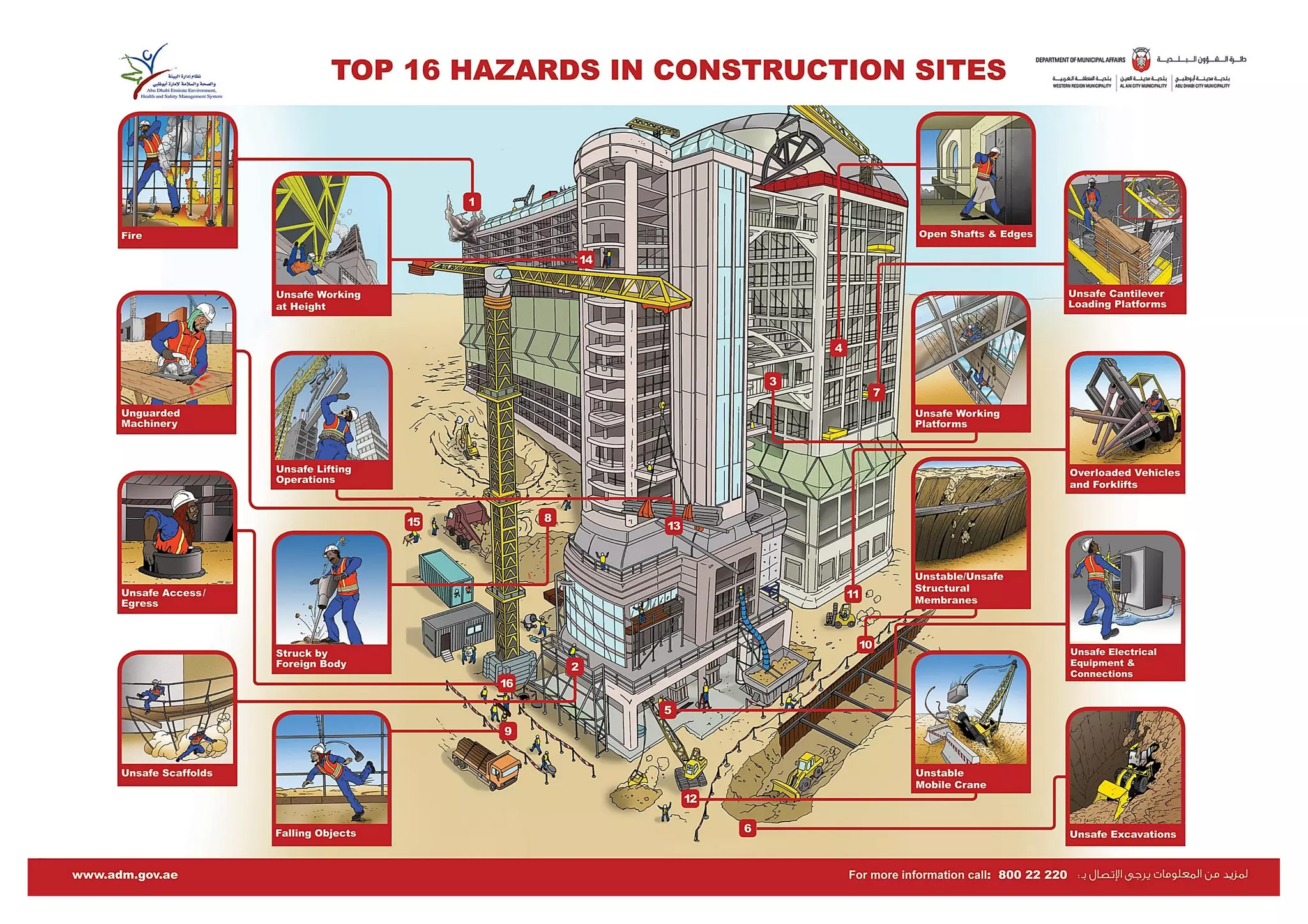 Top 16 Construction Hazards | PDF