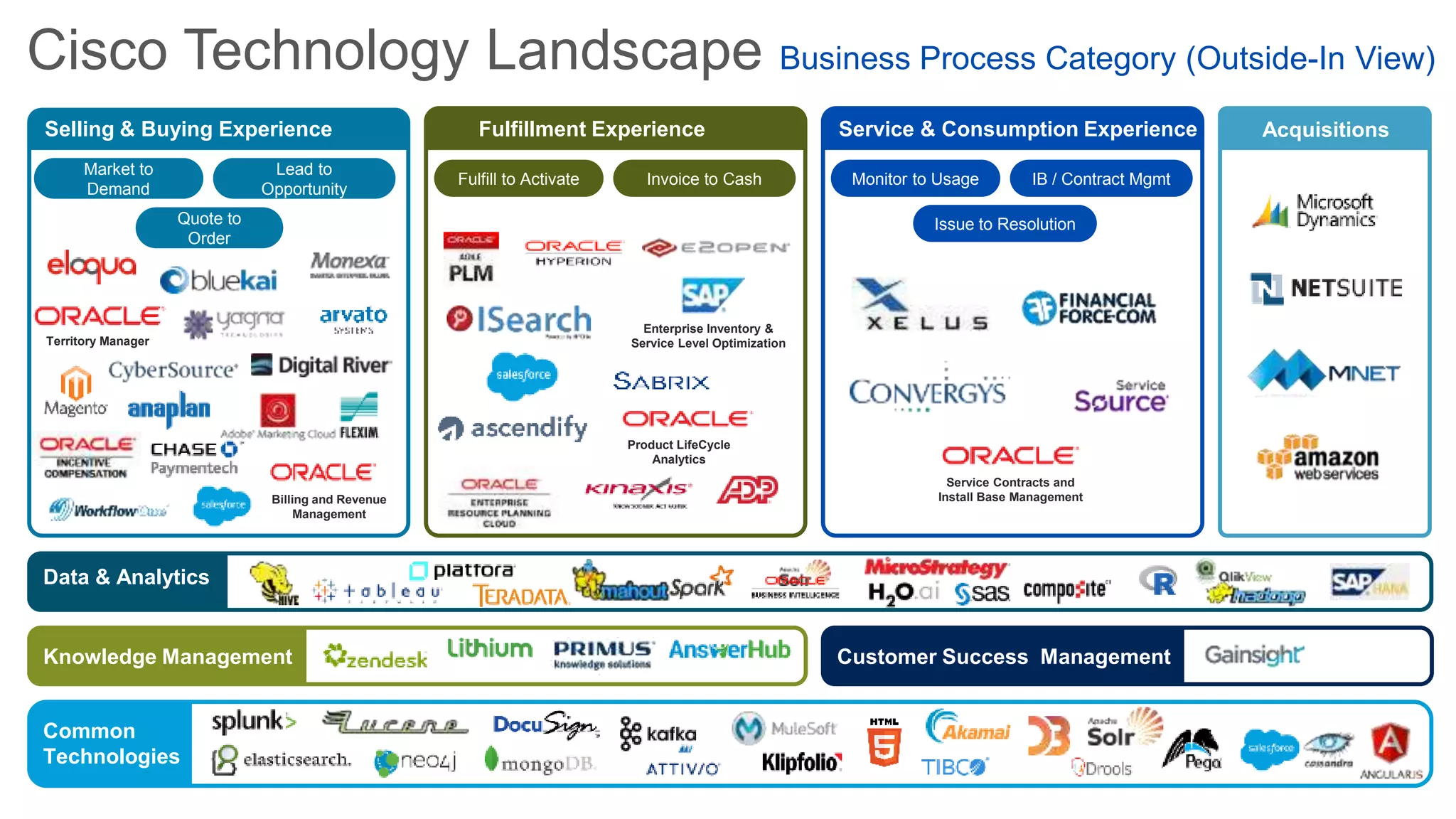 Digital Transformation - Cisco's Journey | PPTX