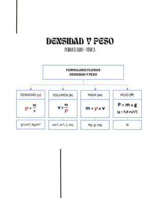 DENSIDAD, MASA, VOLUMEN Y PESO Física Formulario | PDF