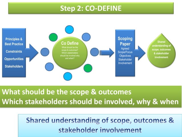 FSI collaborative water planning framework | PPT