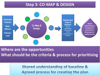 FSI collaborative water planning framework | PDF | Developmental Sites ...