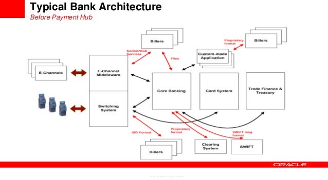 Oracle in the Financial Service Industry
