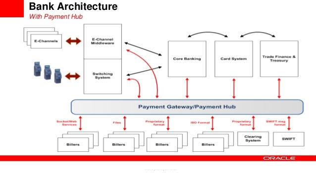 Oracle in the Financial Service Industry