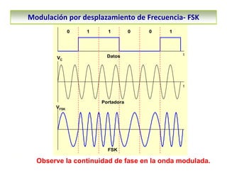 FSK (Frequency Shift Keying) técnica de modulación digital | PDF