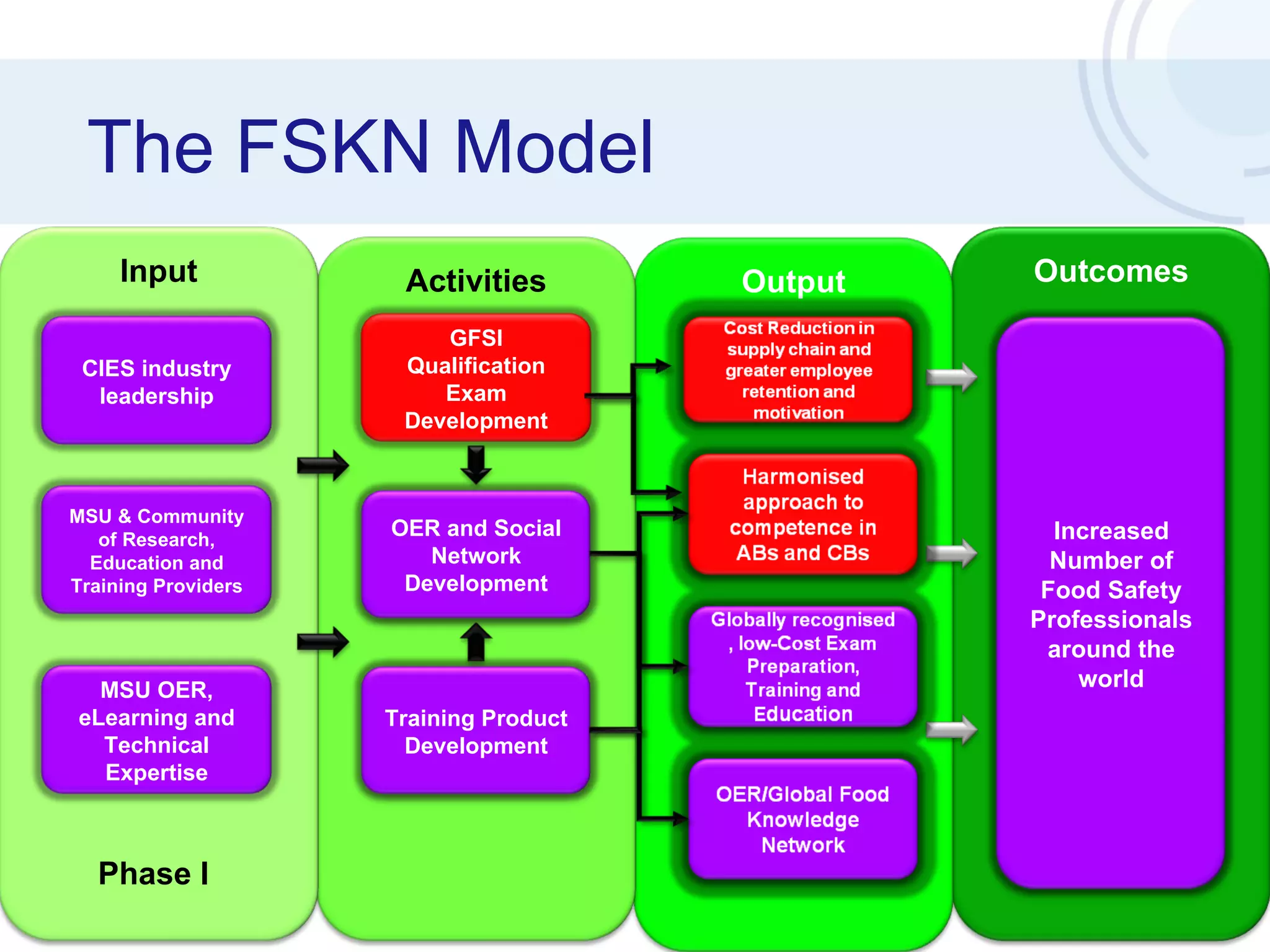 The Food Safety Knowledge Network | PPT