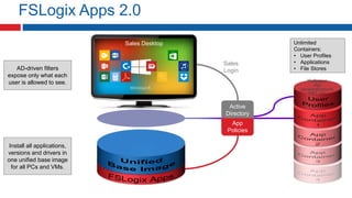 FSLogix 2.0 Explained 20150611 | PPTX