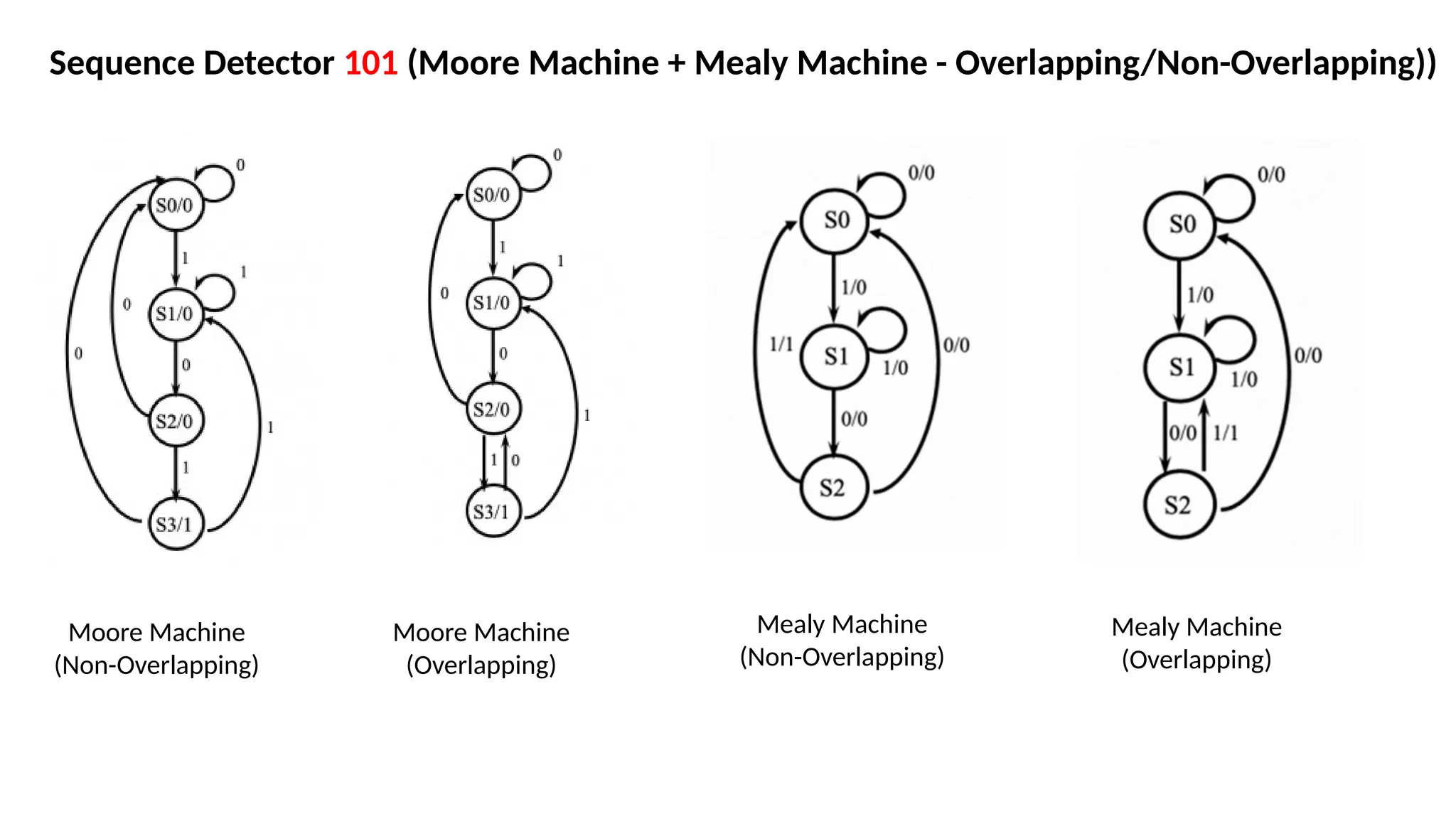Finite State Machine In Designing Asynchronous And Synchronous System Ppt 8187