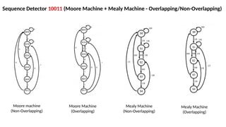 finite state machine in designing asynchronous and synchronous system | PPTX