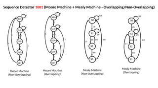 finite state machine in designing asynchronous and synchronous system | PPTX