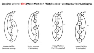 finite state machine in designing asynchronous and synchronous system | PPTX