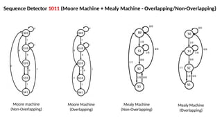 finite state machine in designing asynchronous and synchronous system | PPTX