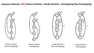 finite state machine in designing asynchronous and synchronous system ...