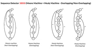 finite state machine in designing asynchronous and synchronous system | PPTX