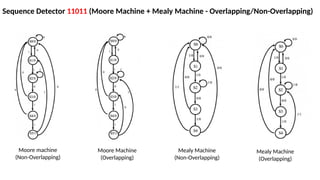 finite state machine in designing asynchronous and synchronous system | PPTX