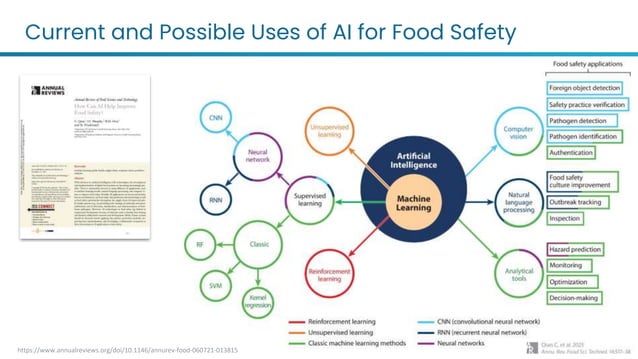 The Use of Artificial Intelligence (AI) in Food Safety, and What to ...