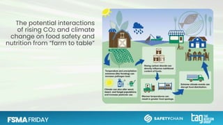 [FSMA Friday] Preventing Risks & Influencing Change: Climate Impact to ...