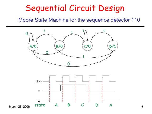 Fsm Sequence Detector