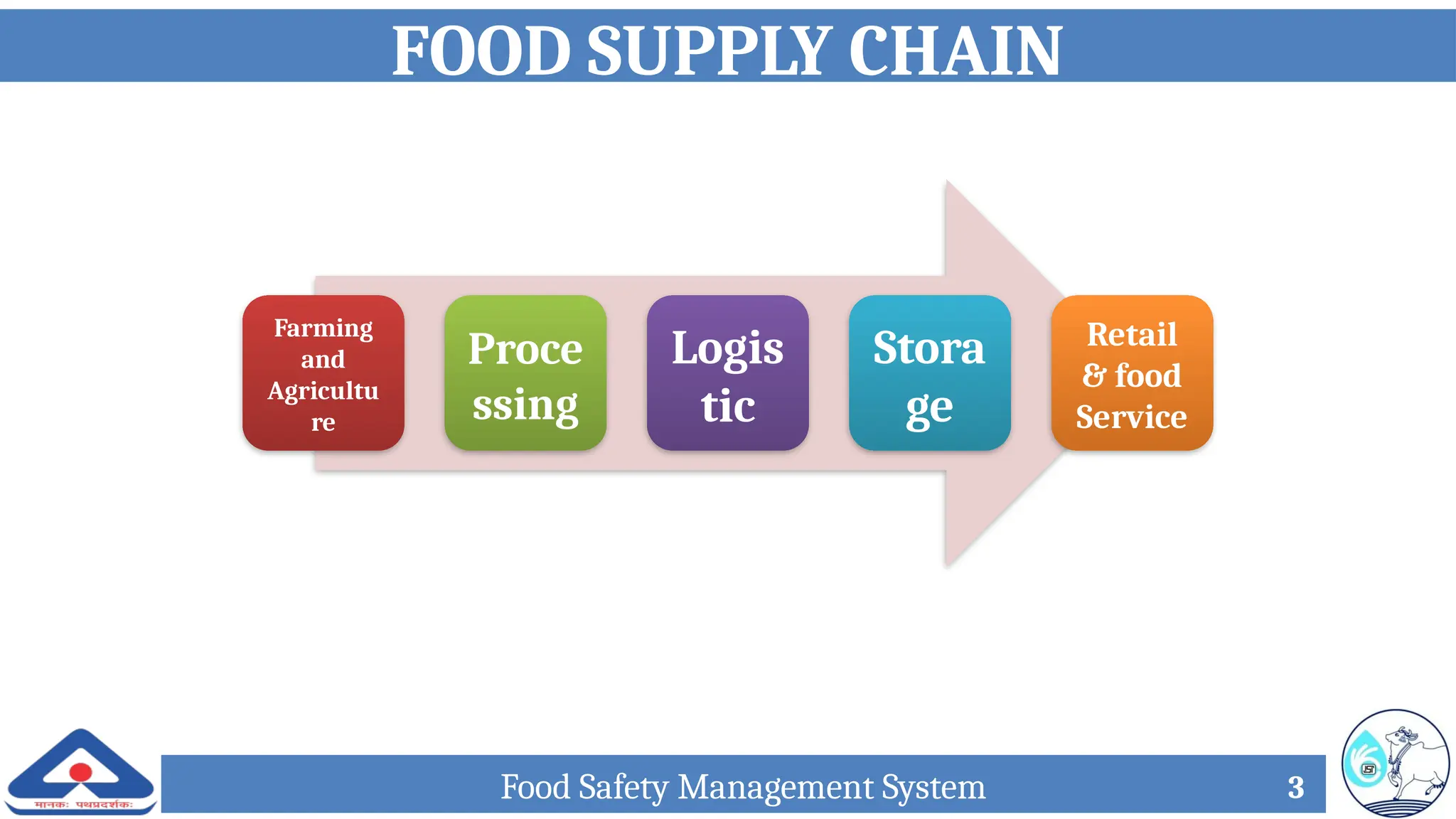 Food Safety Management system requirements | PPTX